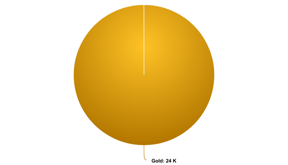 Different Types of Gold Karats (Gold Karat List) | OM Jewellers